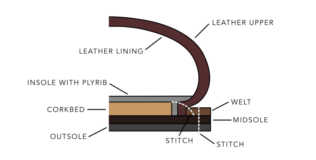 Goodyear Welt Vs Blake Stitch Vs Cement: Which Is Best? - Work Boot Boss
